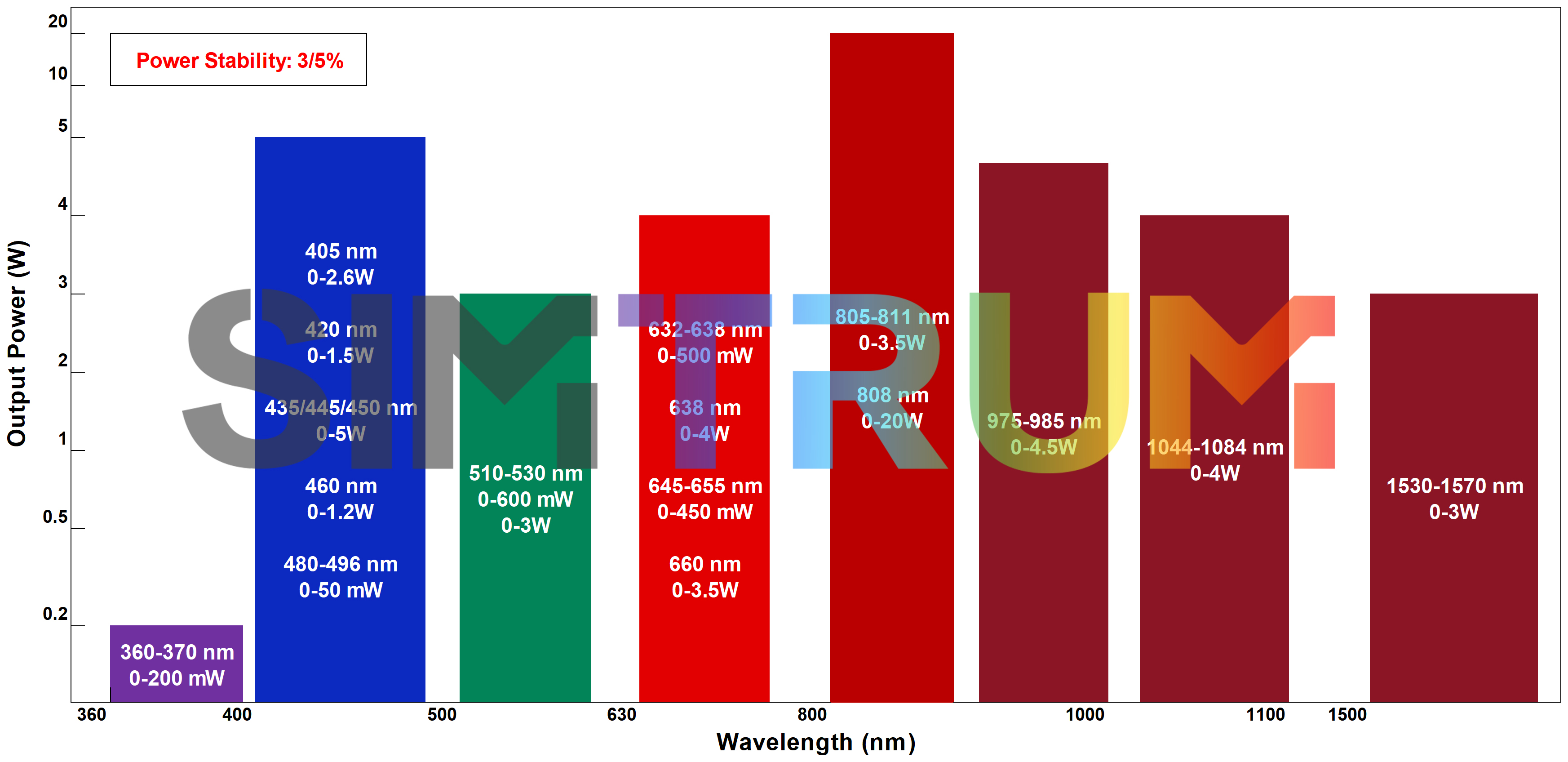LL-MML-520-3000--SIMTRUM Photonics Store